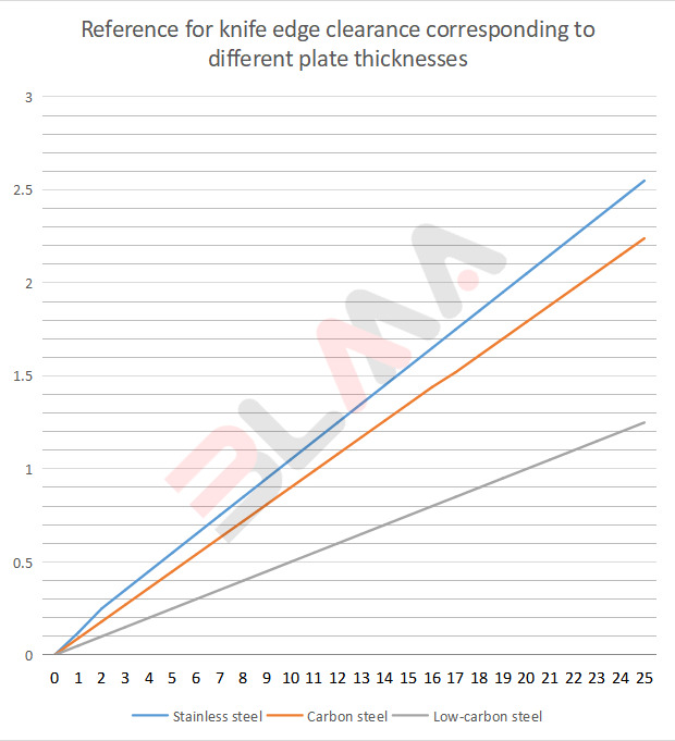 The function and adjustment method of the blade gap of the shearing ...